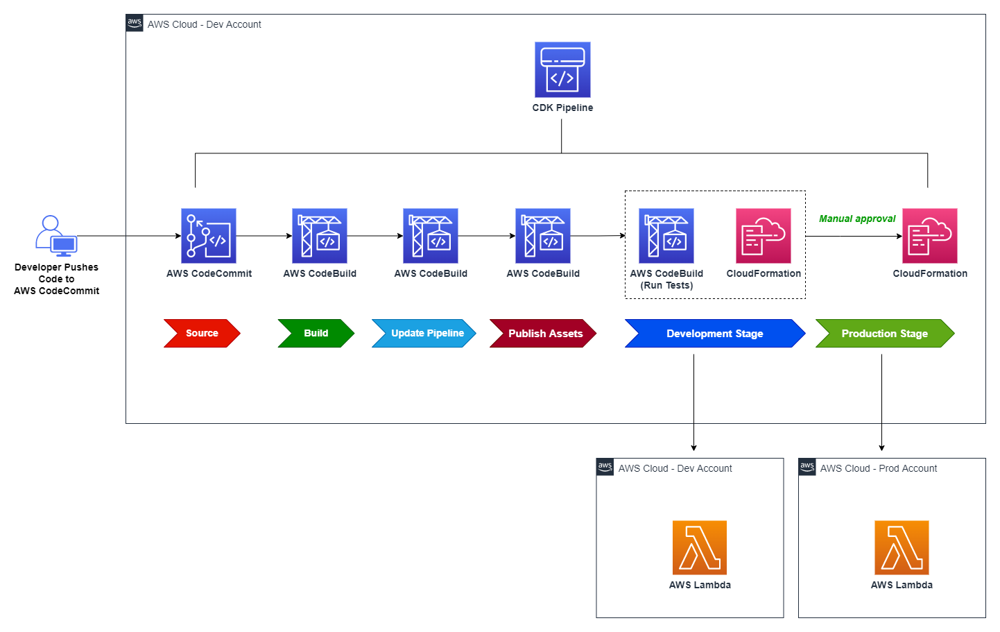 Create A Cicd Pipeline For Net Lambda Functions With Aws Cdk Pipelines Javascript Tutorial