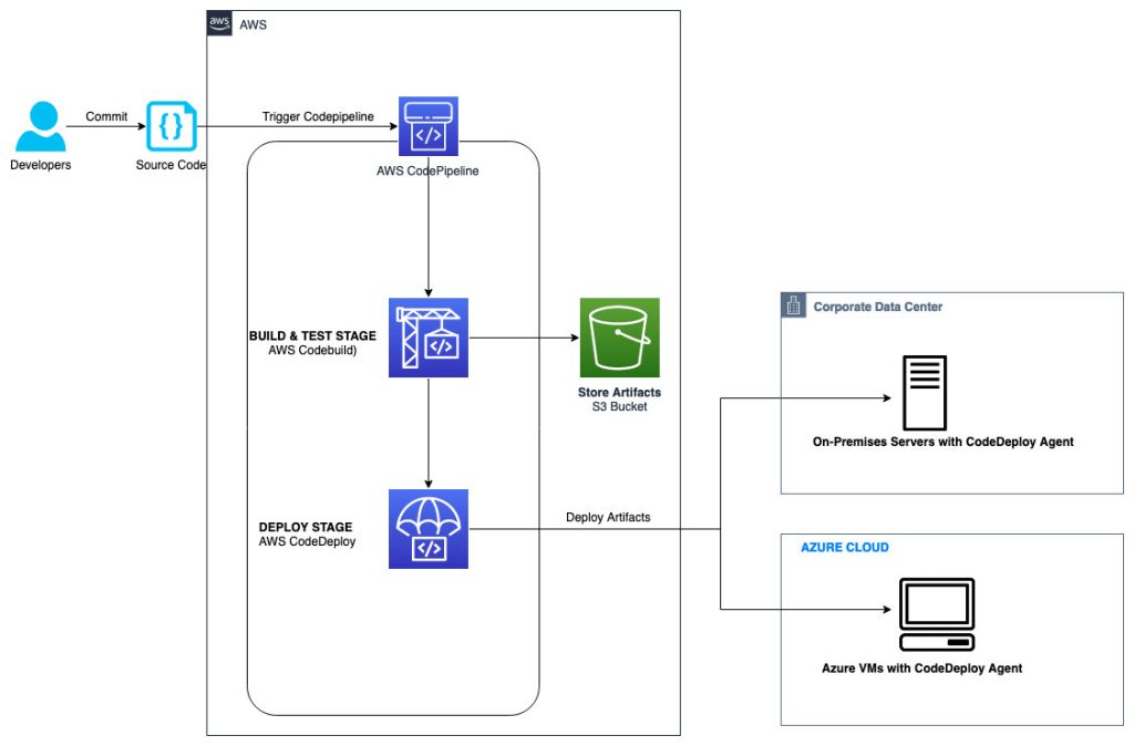 How To Deploy Workloads In A Multicloud Environment With Aws Developer Tools Javascript Tutorial