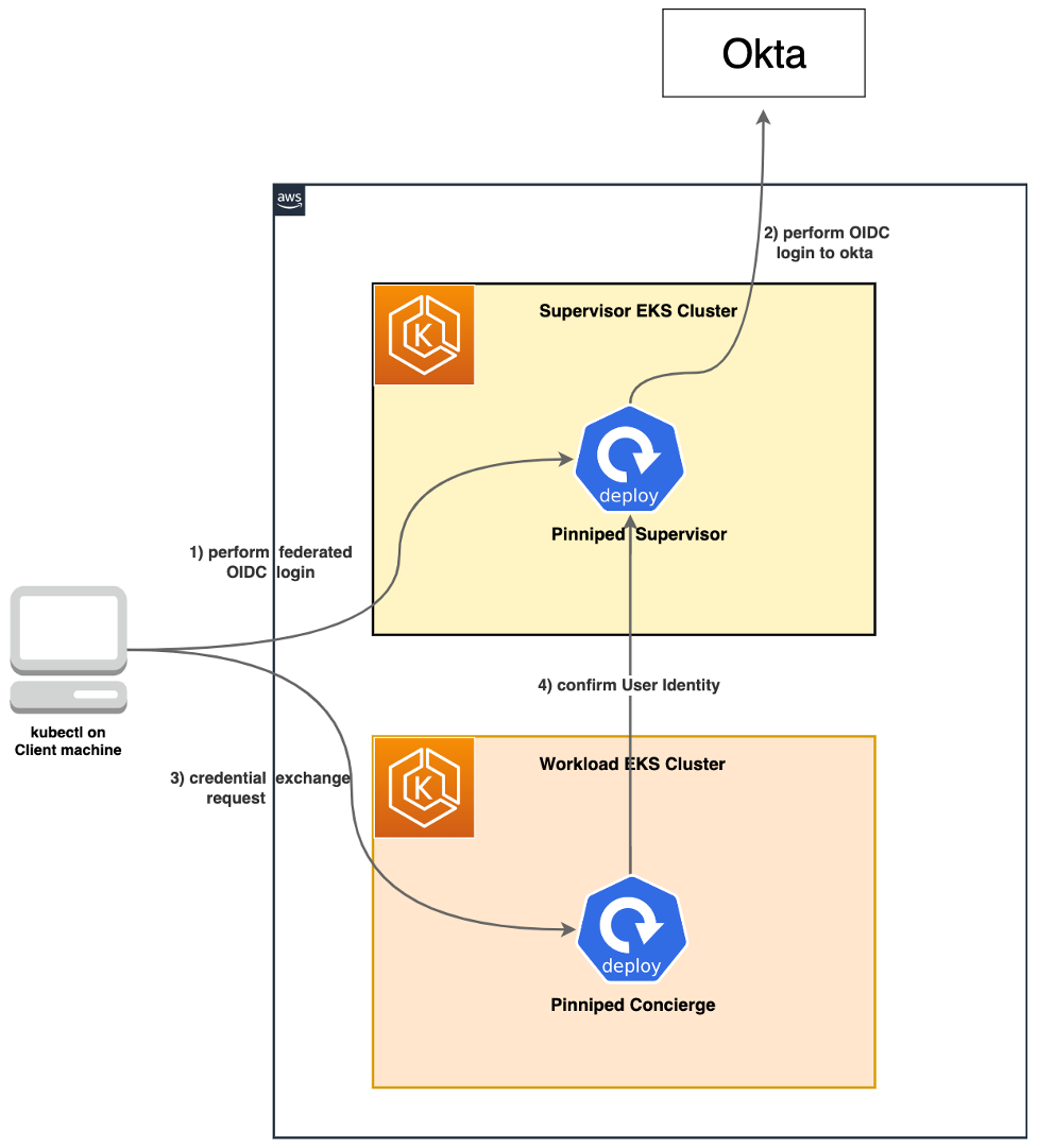 Simplify Amazon Eks Multi Cluster Authentication With Open Source Pinniped Javascript Tutorial